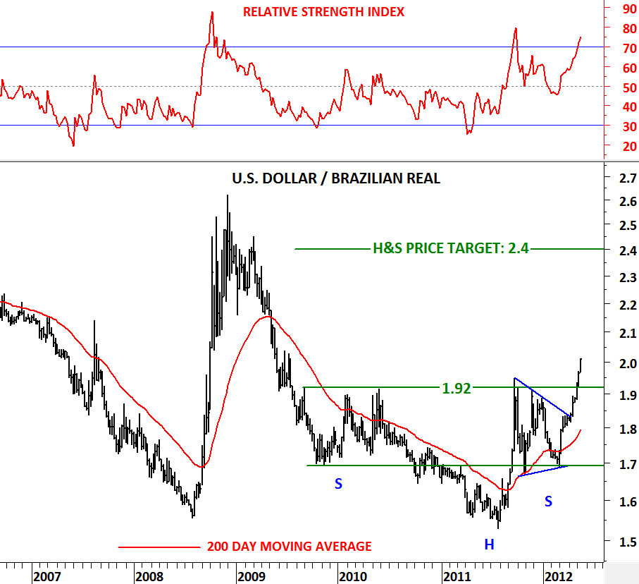 USD BRL U S DOLLAR BRAZILIAN REAL Tech Charts USD BRL U S DOLLAR BRAZILIAN REAL Tech Charts