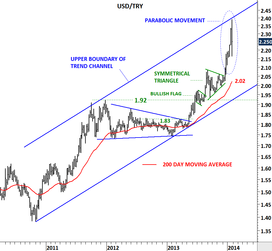 USD TRY Case Study Of Parabolic Moves Tech Charts USD TRY Case Study Of Parabolic Moves Tech Charts