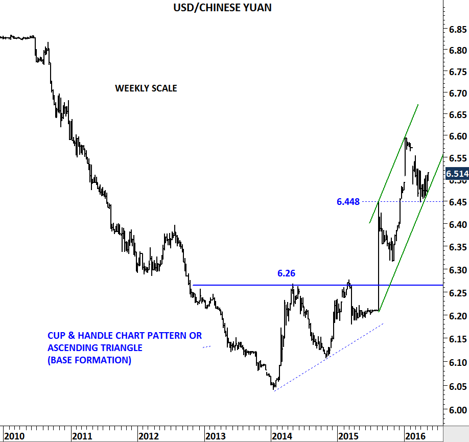 U S DOLLAR CHINESE YUAN Tech Charts
